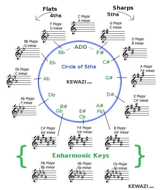 Circle Of Fifths